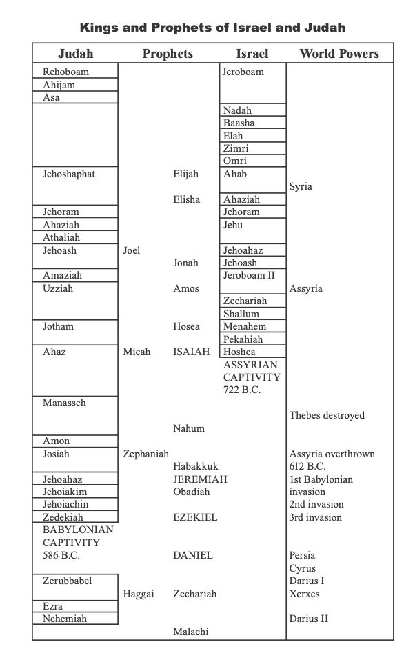 Kings Of Israel And Judah Chart
